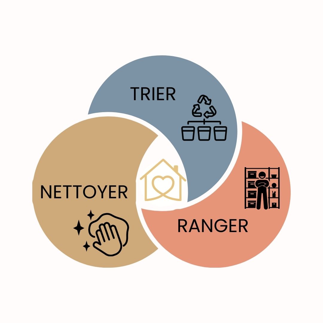 Quelle différence entre trier, ranger et nettoyer?